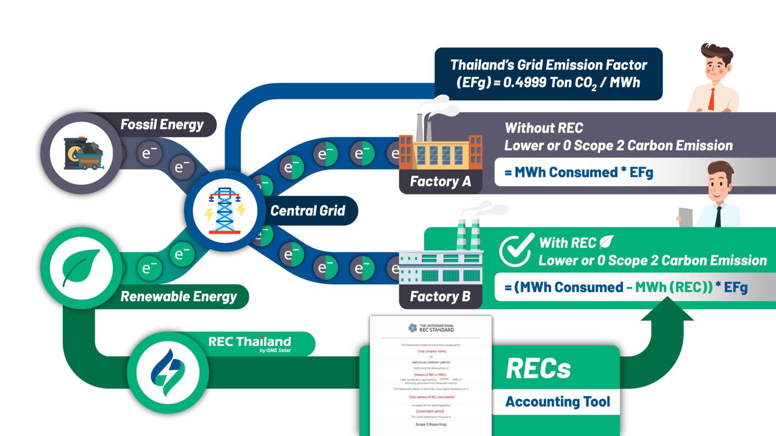 How Do Renewable Energy Certificates (RECs) Work